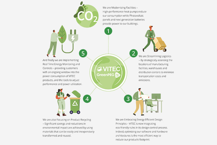 VITEC GreenPEG Initiative – MONDO-DR AWARDS 2025